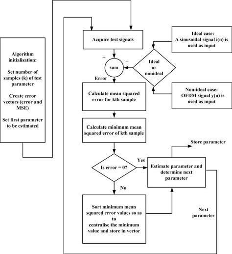 6 The Proposed Interference Cancelation Algorithm Ica Download
