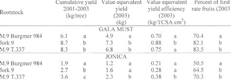 Effect Of Rootstock On Yield And Fruit Size Download Table