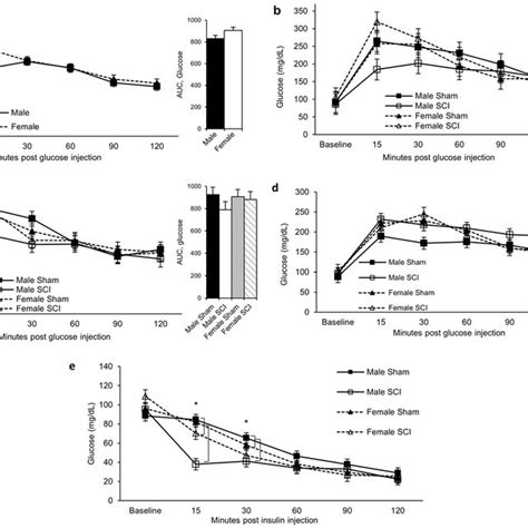 Ipgtt At Different Time Points A Ipgtt Pre Injury B At 4 Weeks