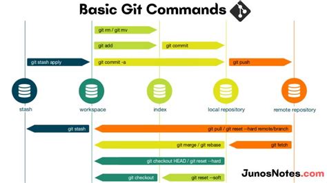 These Are Some Of The Git Commands Git Commands Are The Backbone Of