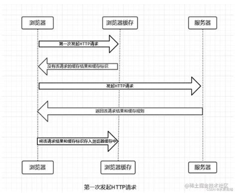 深入浏览器之页面加载中的计算机网络 缓存途径是url的前缀 csdn博客