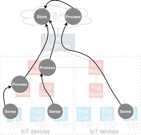An Example Of A Distributed Data Flow In A Fog Landscape Full Size