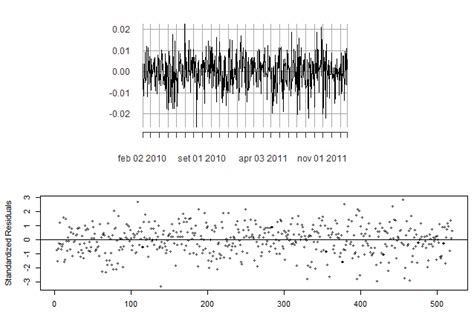 Arima Is Autoregressive Conditional Heteroskedasticity Present In This Time Series Cross