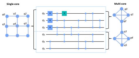 profiling quantum circuits for their efficient execution on single and