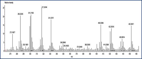 DART TOF MS Of In Vitro Callus Extract Of Juniperus Procera Showing The Download Scientific