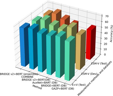 Visualization Of Comparative Models Performance On Spider 10 Dataset