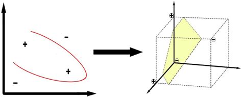 Xor Problem And Nonlinear Mapping Download Scientific Diagram