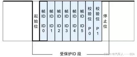车载通信——lin总线lin通讯 Csdn博客