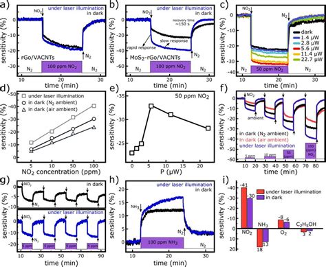 Gas Sensing Performance Of The Fabricated Sensor A Sensitivity Of Download Scientific