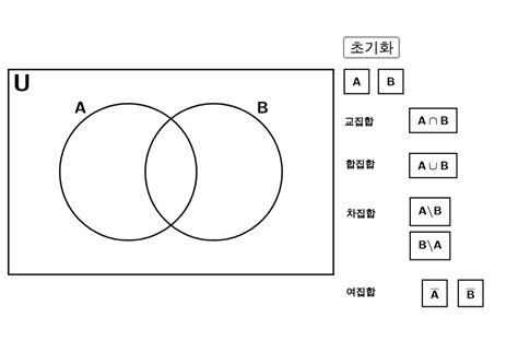두 집합의 벤 다이어그램 Geogebra