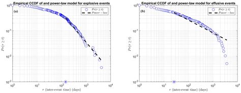 Empirical Complementary Cumulative Distribution Function Ccdf Blue