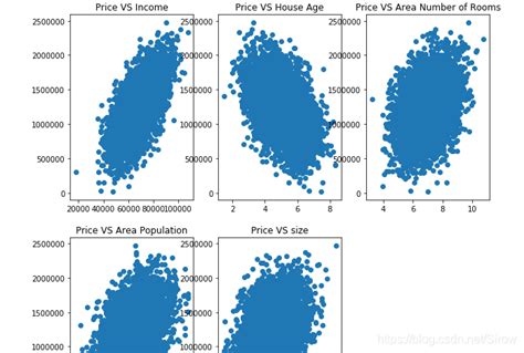 线性回归预测房价 学会scikit Learn Usa House Price Csdn博客
