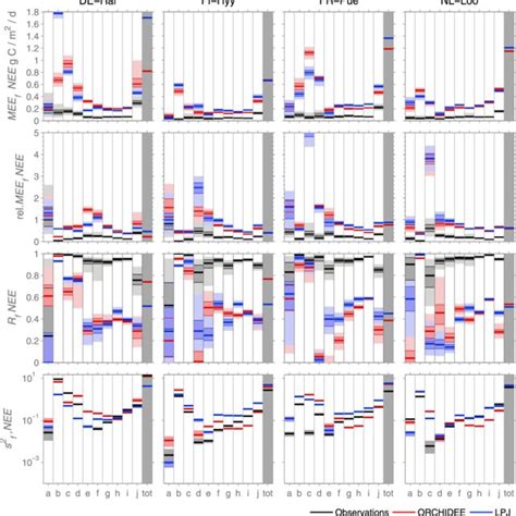 The Median Euclidean Errors Mee F Relative Mee F Robust Correlation Download Scientific
