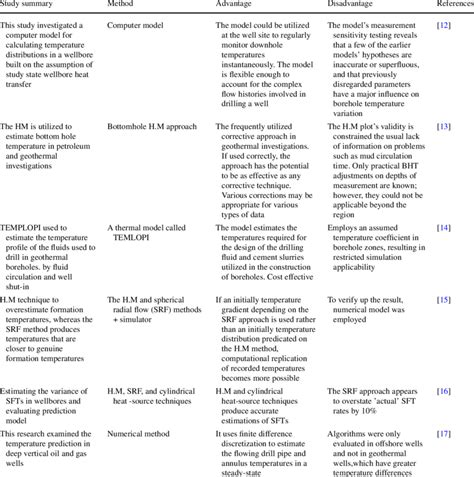 Non AI Approaches Previous Research Summary Including Method Type And Download Scientific