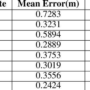Statistics For Proposed Method And Traditional RTK Download Scientific Diagram