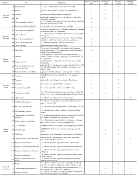 A Crosswalk Between The Software Extraction Coding Scheme And Advocacy