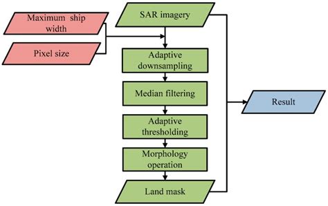 An Adaptive Ship Detection Scheme For Spaceborne Sar Imagery Abstract Europe Pmc
