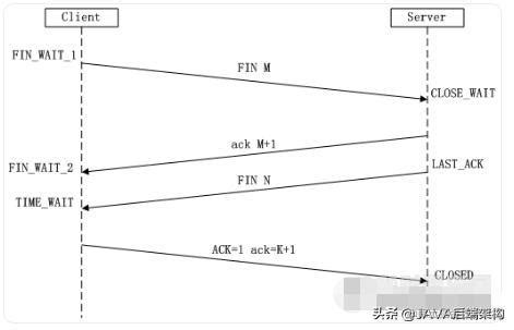 Description Of TCP Three Way Handshake And Four Way Wave Moment For Technology