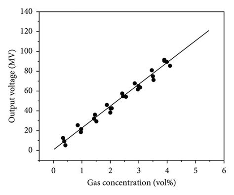 Test Results Of Gas Concentration Acquisition Module Download