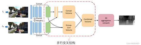 论文阅读笔记《group wise correlation stereo network》[2019] costvolume中的内积 csdn博客