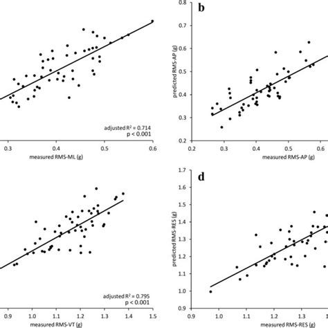 predicted rms acceleration versus measured rms acceleration values