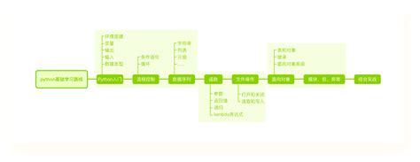 零基础python编程从入门到进阶 python开发优质课程 博学谷