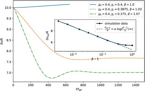 Linear Pair Formation For Slightly Heterogeneous Particles The Time Download Scientific