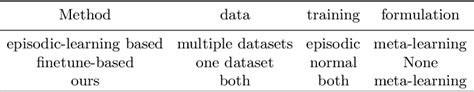 Table 1 From A Unified Framework With Meta Dropout For Few Shot