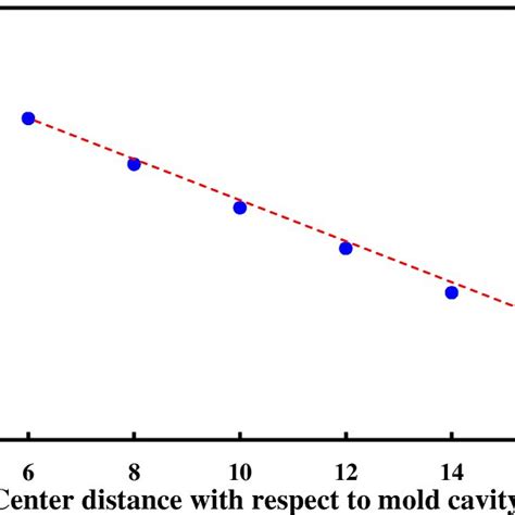 Numerical Simulation Results Of Part Temperature Difference In The