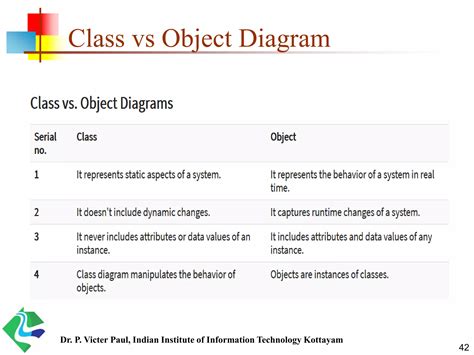 OOAD UML Class And Object Diagrams Lab PPT