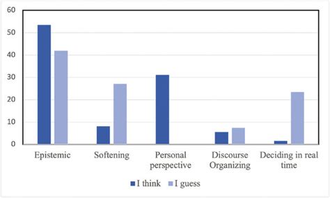 Functional Distribution By Percentage Of Occurrences Download Scientific Diagram