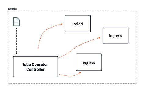 what is an istio operator