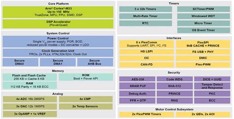 LPC553x S3x MCU Family NXP Semiconductors Mouser