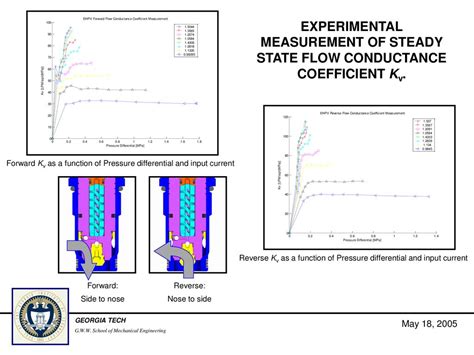 Learning Control Applied To Ehpv® Ppt Download