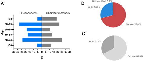 Age Distribution A And Sex Distribution Among Respondents B And All