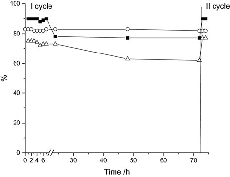 Menthol Yield And Selectivity As A Function Of Time On Stream In A Download Scientific Diagram