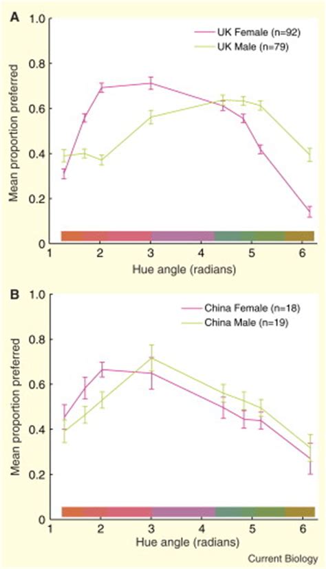 Biological Components Of Sex Differences In Color Preference Current Biology