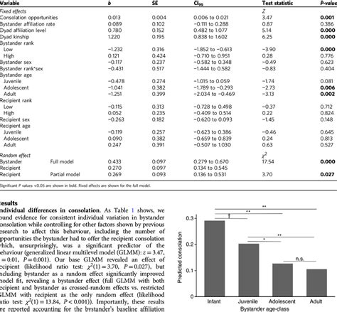 Results Of Glmm Testing For Individual Differences In Consolation