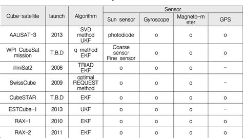 table 1 from attitude determination algorithm design and performance