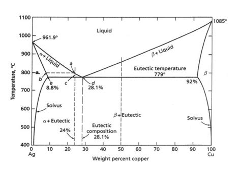 The Role Of Ag In Phase Diagrams Unveiling The Intricacies