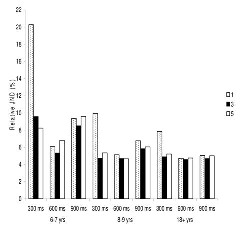 Relative Jnd As A Function Of Standard Tempo And Number Of Comparison