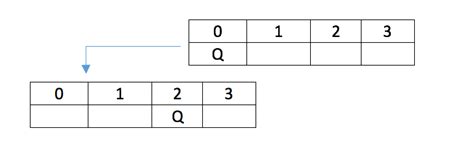 The N Queens Puzzle Is The Problem Of Placing N Queens On An N×n Chessboard Such That No Two