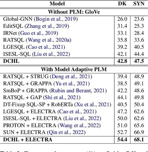 Table 2 From Divide And Conquer Heterogeneous Structure Learning For