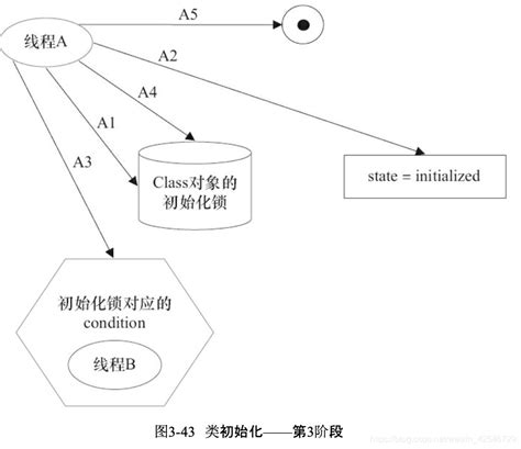 双重检测锁和延迟初始化基于类初始化的解决方案 基于类初始化的双重检查锁定 csdn博客