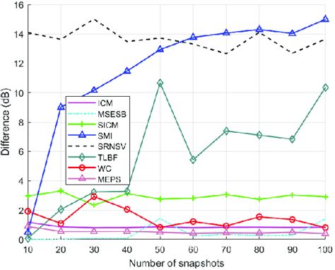 Output Sinr Difference Versus The Number Of Snapshots With Fast