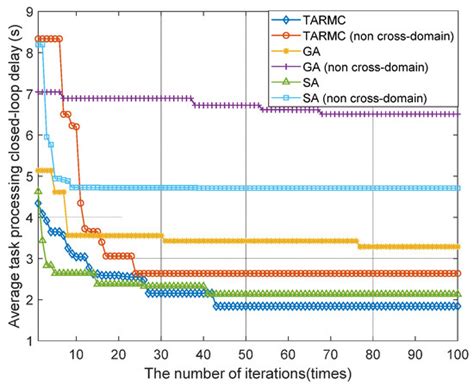 Task Offloading And Resource Allocation Strategy In Multidomain