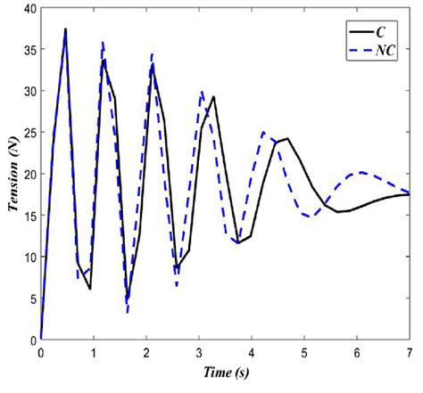 Comparison Of Web Transmitted Tension Transient T 2 Download Scientific Diagram