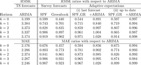Forecast Performance Of The Adaptive Expectations Combination Compared