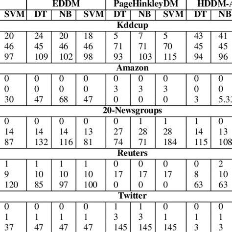 A Three Layer Model For Concept Drift Detection Download Scientific