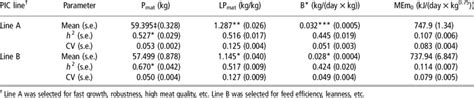 of the mean values and standard errors in brackets of the genetic